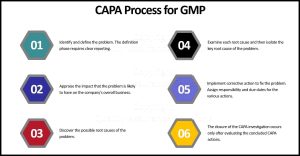 Corrective and Preventive Action (CAPA) Process in GMP - Industrial ...