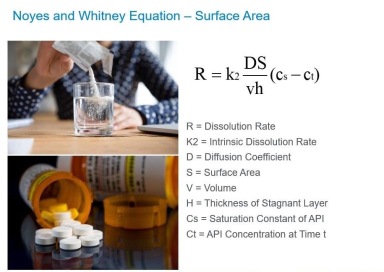 Impact of Surface Area on Dissolution - Industrial Pharmacist